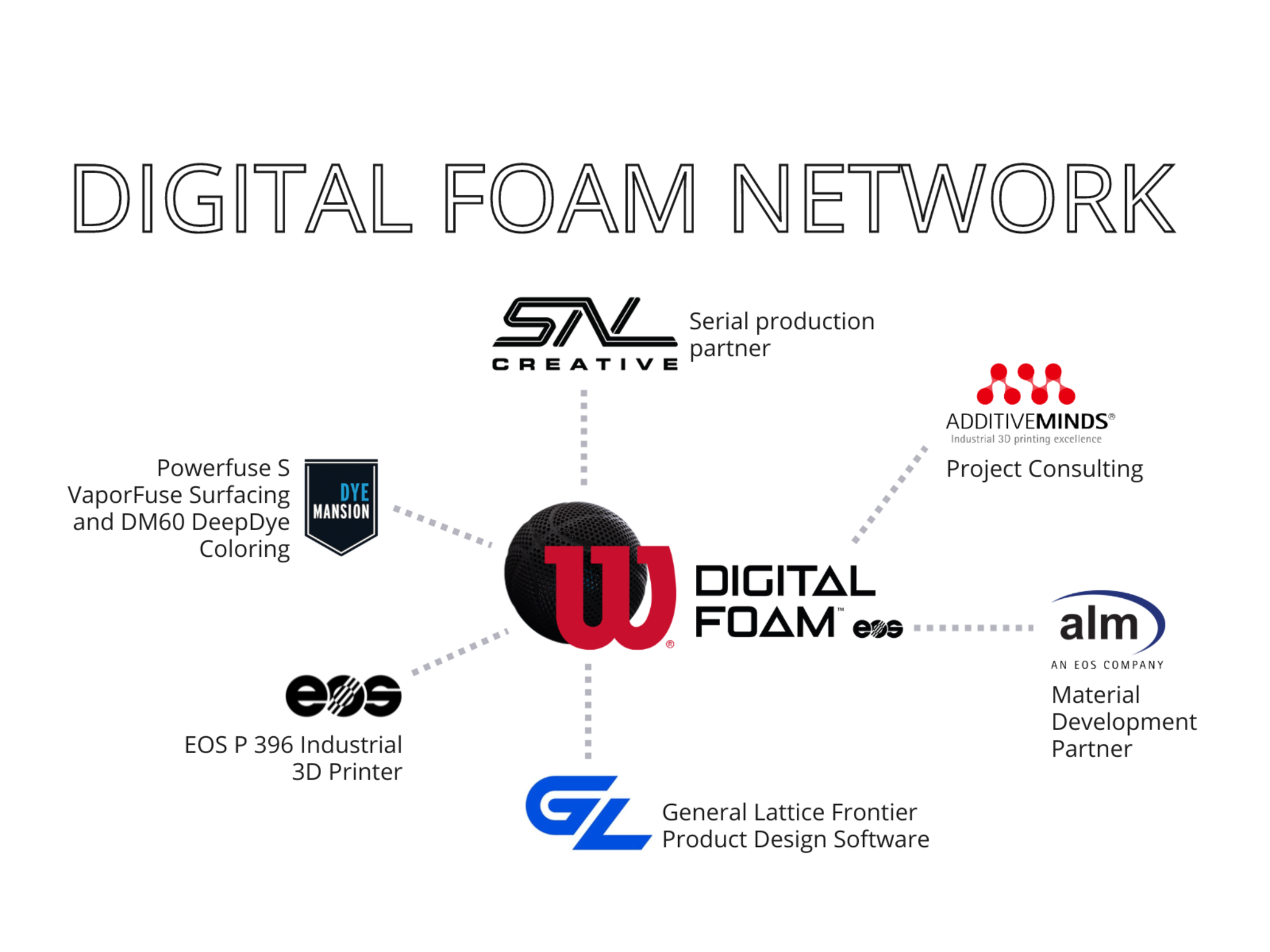 Digital Foam 3d Printing With Foams Eos Gmbh